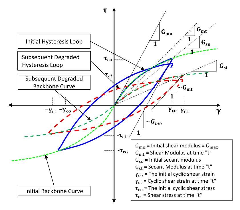 Effective-Stress Site Response Analysis Published – Geo-Logic Associates